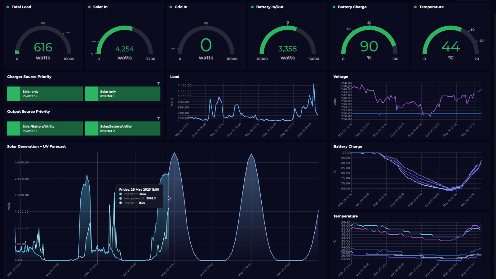 Home solar power monitoring dashboard with AWS - SquaredUp