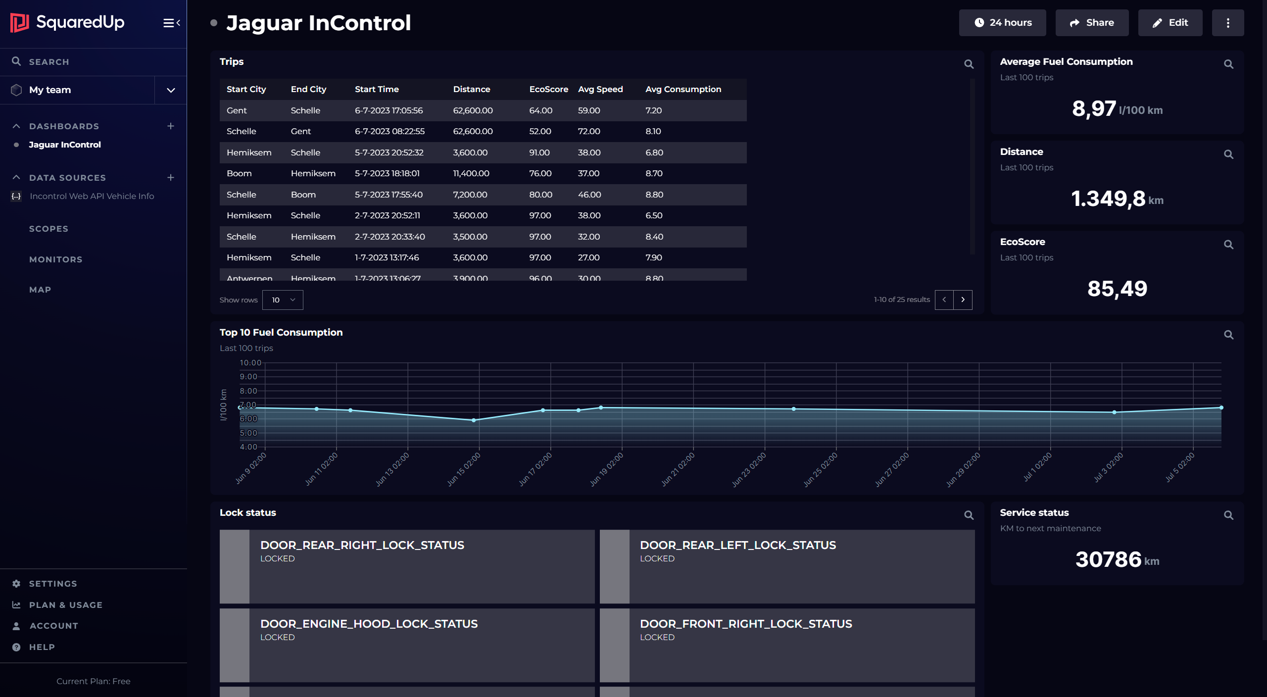 Jaguar trips and fuel consumption dashboard via the InControl API - SquaredUp