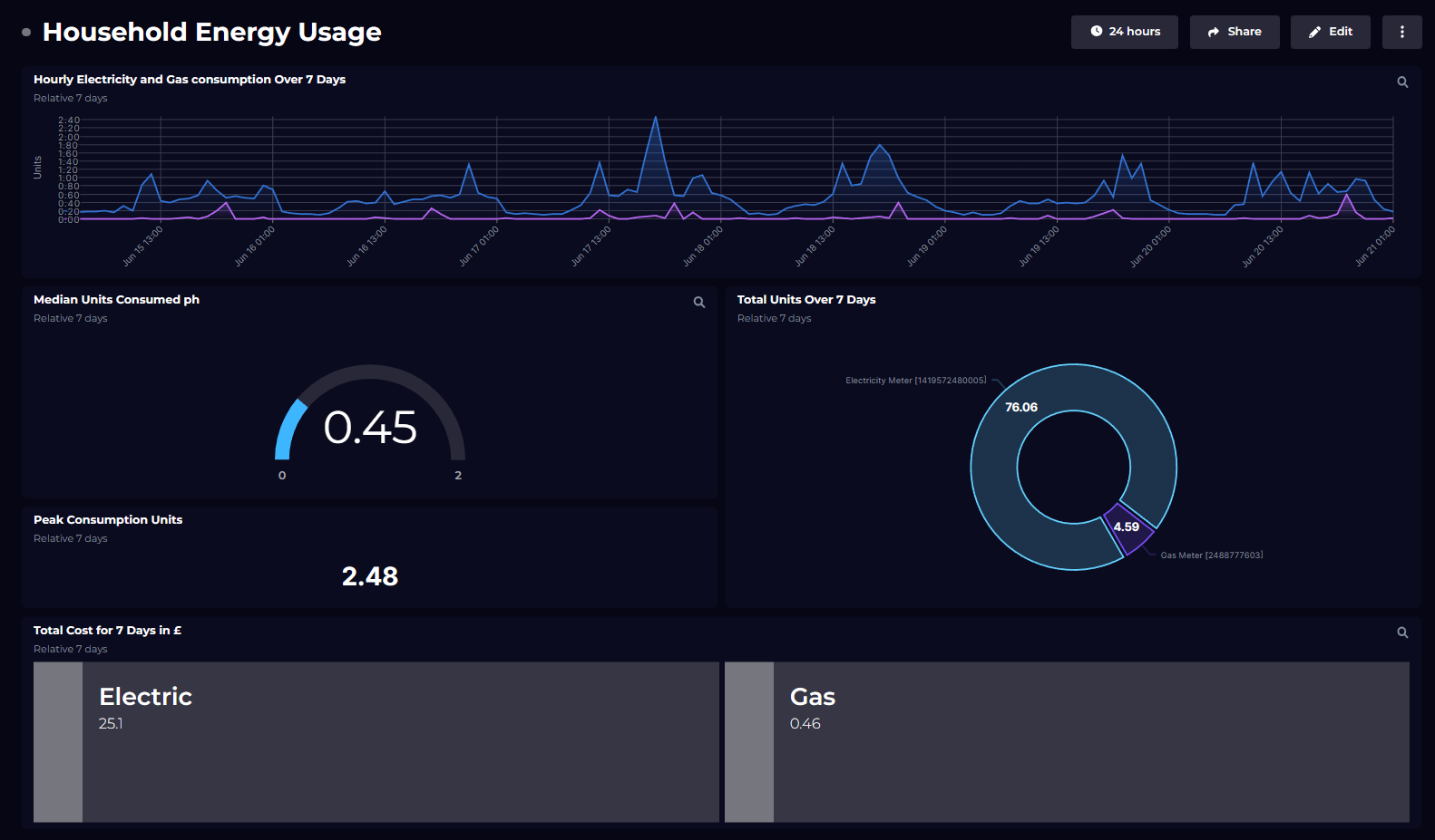 Octopus household energy dashboard - SquaredUp