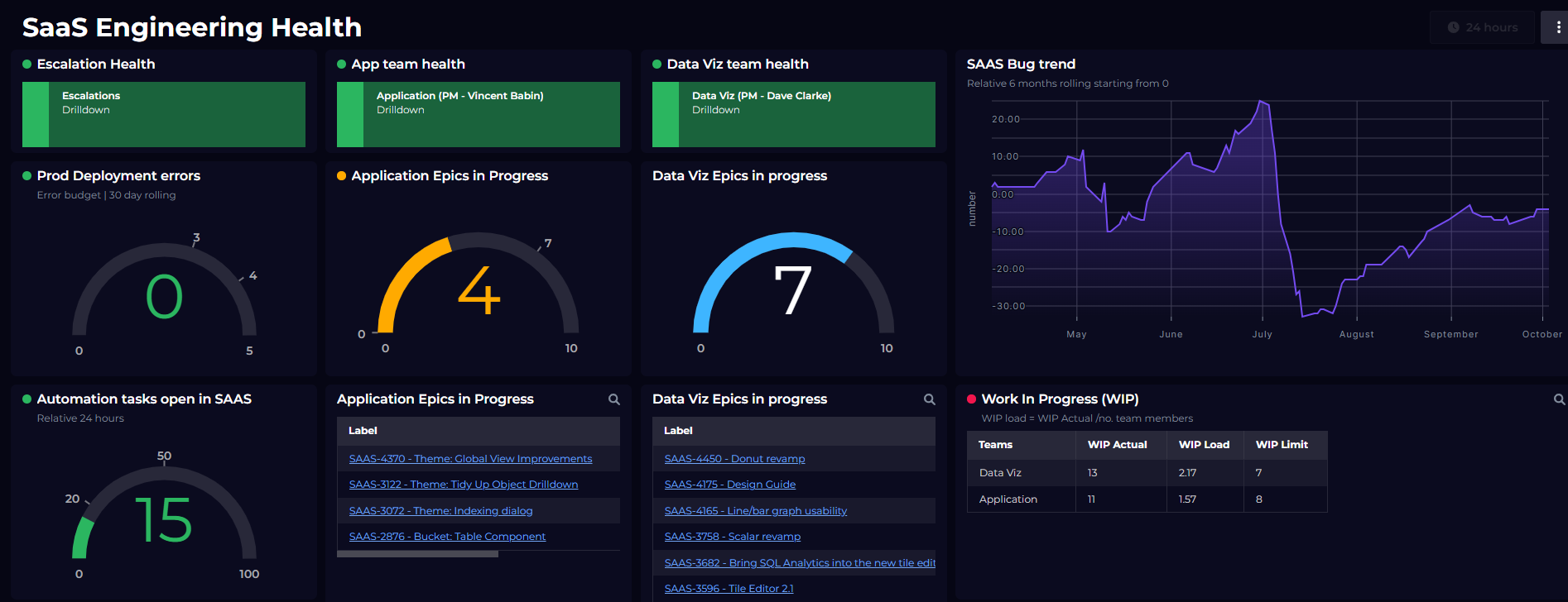 Engineering team dashboard: A management view - SquaredUp